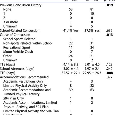Sex Differences In Elementary Middle School Concussion Management