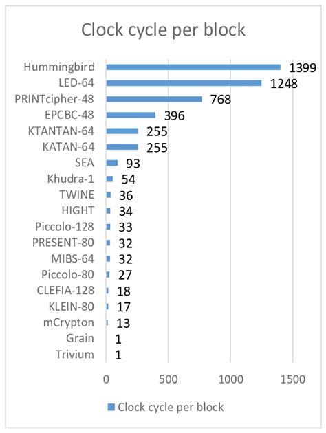 evaluation of lightweight ciphers in hardware implementation in terms download scientific