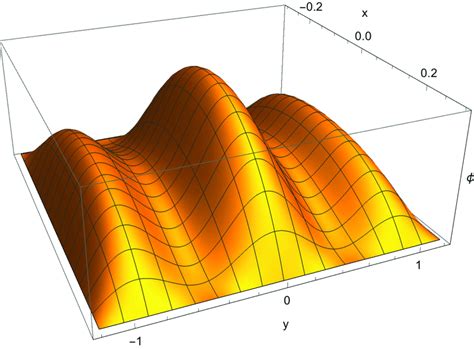 A Non Negative Solution φx Y With κ 1 X 0 03 And Y 0 12