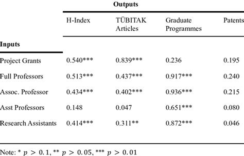 Correlation Coefficients For Inputs And Outputs In Our Dea Model
