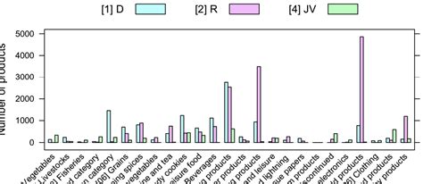 Limit The Height Of Bar Chart In R Stack Overflow