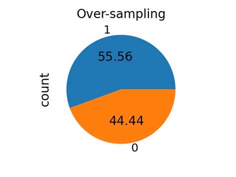How To Use Sampling Strategy In Imbalanced Learn Version 0 15 Dev0