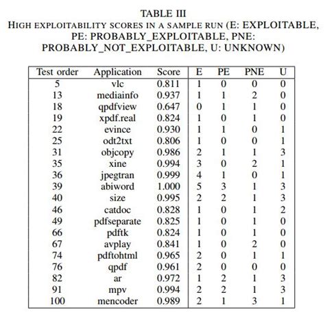 exploitmeter combining fuzzing with machine learning for automated