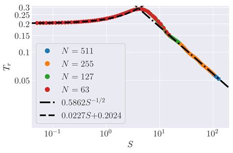 Color Online Numerical Data For The Rescaled Fput Recurrence Time Tr