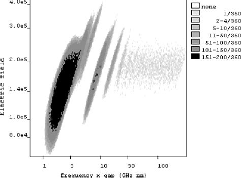 Number Of Starting Phases That Give Multipactor Stepping At