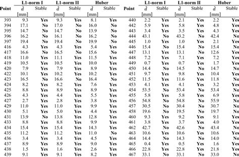 The Results Of Robust Methods Of Deformation Analysis Download Table