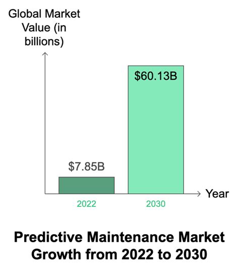9 Key Statistics About Predictive Maintenance