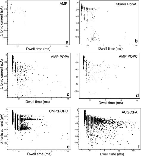 Shows Event Diagrams In Which Blockade Amplitude In Picoamps Is Plotted