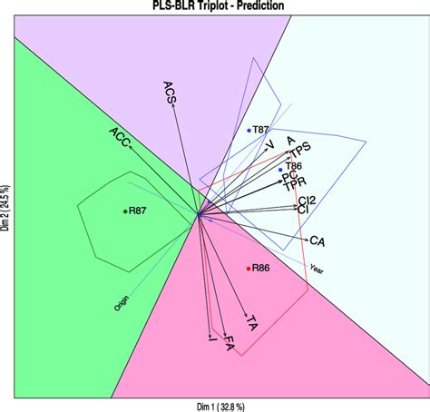 Prediction Regions For The Combination Of Both Variables Download