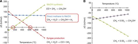 Methane Conversion Routes A The Gibbs Free Energy For R1~r3 And B