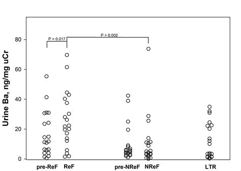 Urine Complement Ba Levels During Flares Of Renal Disease In Patients