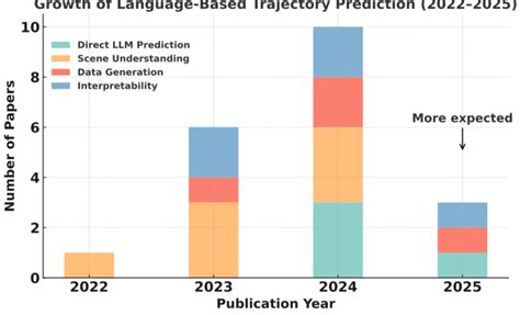 [논문 리뷰] Trajectory Prediction Meets Large Language Models A Survey