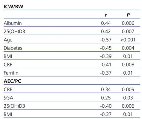 Nutritional Status And Overhydration Can Bioimpedance Spectroscopy Be Useful In Haemodialysis