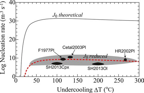 Master Curve Of Nucleation Rate Equation 2 Versus The Undercooling