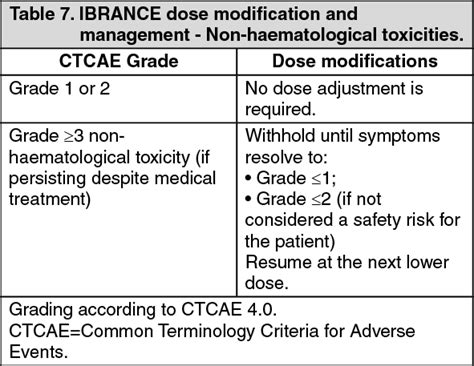 Ibrance Dosagedirection For Use Mims Thailand