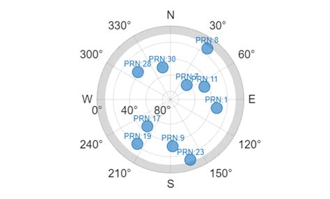 location based analysis of visible gps satellites matlab and simulink