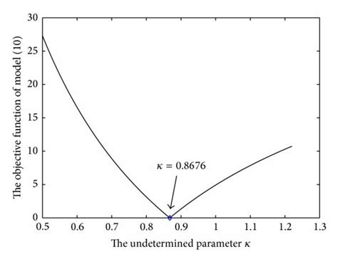 The Variation Of The Objective Function With κ Download Scientific Diagram