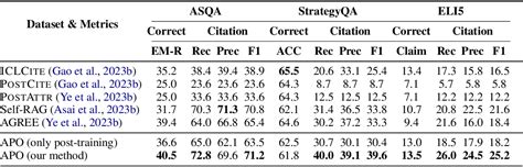 Table 2 From Improving Attributed Text Generation Of Large Language Models Via Preference
