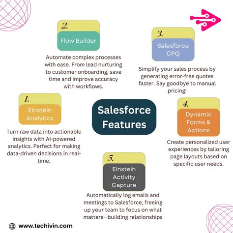 Tech I Vin Technologies On Linkedin Salesforce Techtips Crm