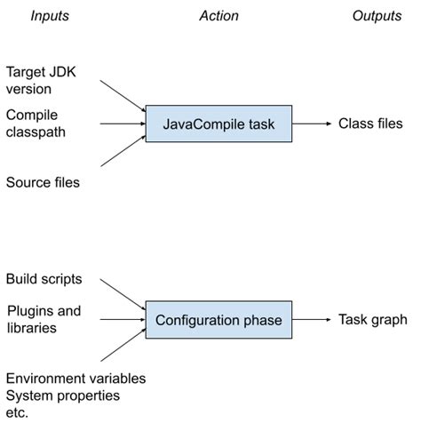 构建配置输入跟踪的改进 Gradle 构建系统