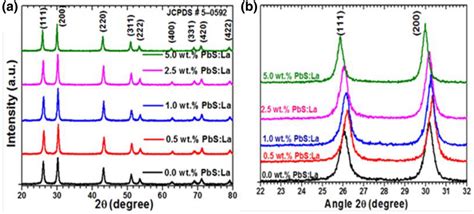 A X Ray Diffraction Patterns Of Lapbs And B The Peak Shifts Download