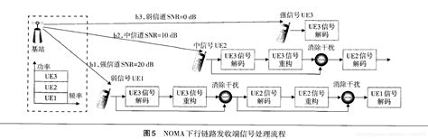 Noma学习笔记功率复用 Csdn博客