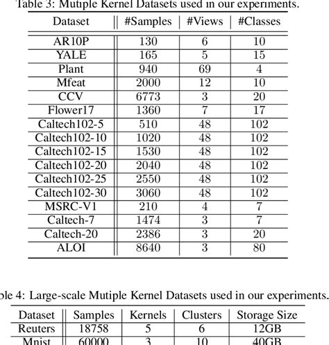 Table 4 From Late Fusion Multi View Clustering Via Global And Local Alignment Maximization