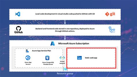 Deploy Django And React On Azure 5 Deploy React Code On Azure Cbi Analytics Power Bi Web