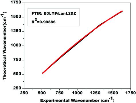 Correlation Graph Of Experimental And Theoretical FTIR Spectra Of Title Download Scientific