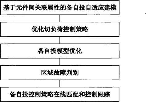 Wide Area Information Based Automatic Standby Power Supply Switching Adaptive Modeling And