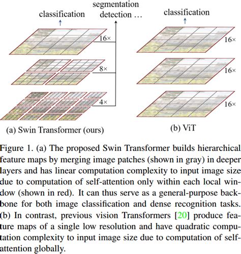 Swin Transformer论文阅读笔记（swin Transformer Hierarchical Vision Transformer Using Shifted Windows