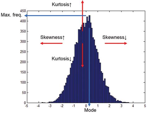 Histogram Parameters Mode Is The Value With The Maximum Frequency On Download Scientific