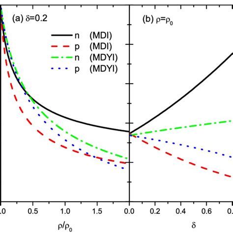 Color Online A Density And B Isospin Asymmetry Dependence Of Download Scientific Diagram