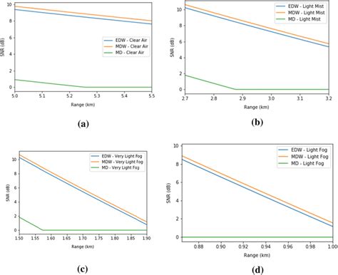 SNR Versus Propagation Range Under A CA B LM C VLF D LF Download Scientific Diagram