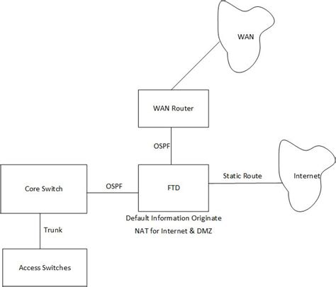 Cisco Fmc Ospf Routing Redistribution Disabled Cisco Community