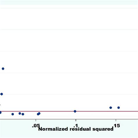 The Diagnostic Outliers Plot Using Leverage Versus Normalized Residual