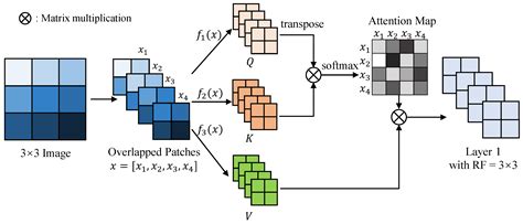 Unsupervised Domain Adaptation For Remote Sensing Semantic Segmentation