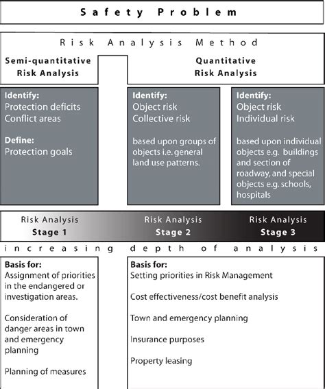 Overview Of The Three Stage Risk Analysis Method Modified After Borter Download Scientific