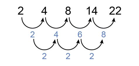 The Next Easiest Consistent Difference Between Differences