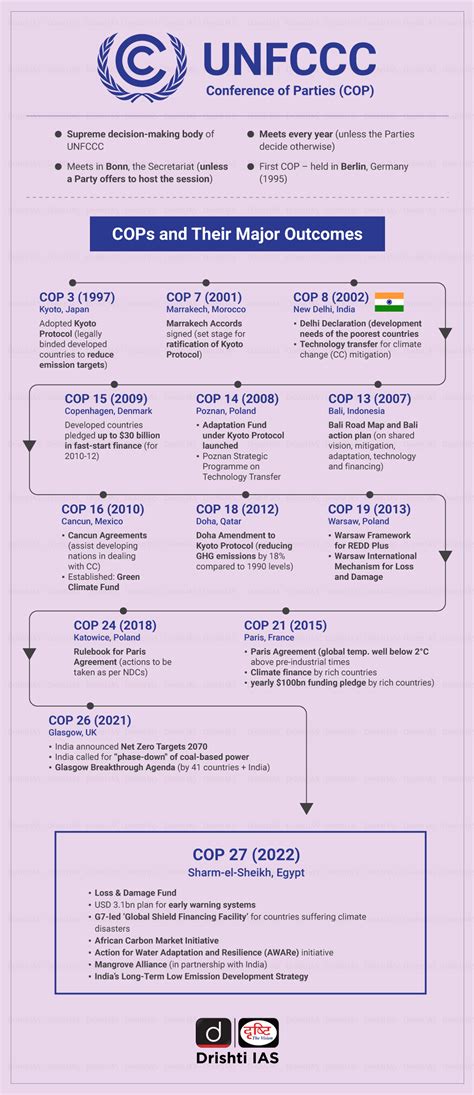 Unfccc Conference Of Parties Cop