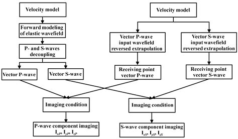 An Application Of 3d Cross Well Elastic Reverse Time Migration Imaging Based On The Multi Wave