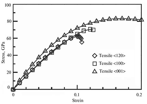 Theoretical Stressstrain Relationship For βbc 2 N Taken From 42