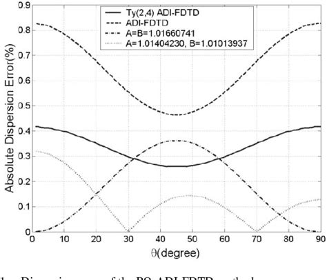 Figure 1 From A Parameter Optimized Adi Fdtd Method Semantic Scholar