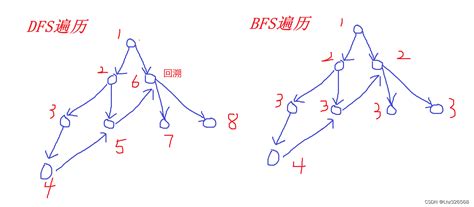 算法学习11 搜索与图论02：树与图的 Dfs、bfs树搜索和图搜索算法例题 Csdn博客
