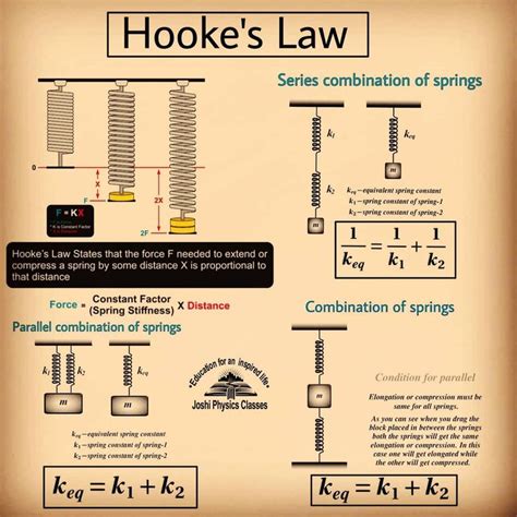 Hooke S Law Of Elasticity Explanation At Bernadette Preusser Blog