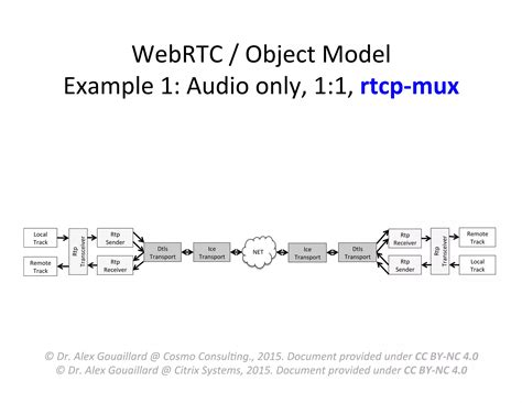 Webrtc Object Model Api Transceivers Ppt