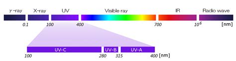 Ultraviolet Beam Of Wavelength 280 Nm The Best Picture Of Beam