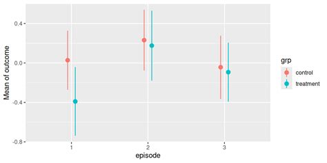 Contrasts And Pairwise Comparisons • Modelbased