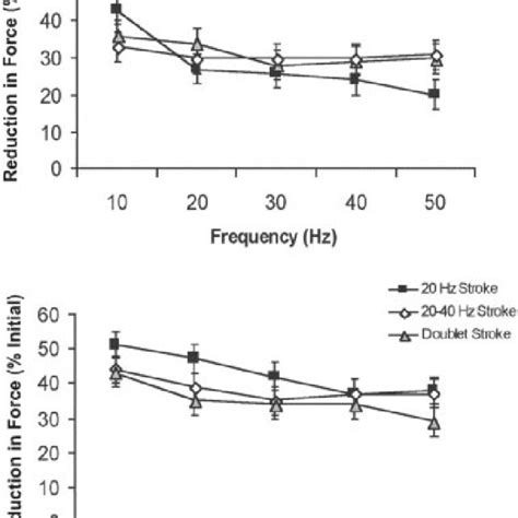 Force Versus Frequency Curves Before And After Each Fatiguing