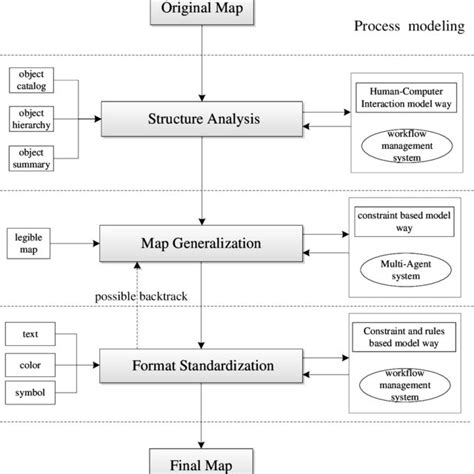 Pdf A Conceptual Framework For The Automated Generalization Of Geological Maps Based On